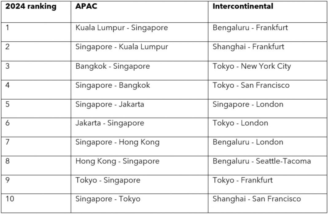 Singapore, Tokyo, Hong Kong reign as top APAC business travel hubs in ...